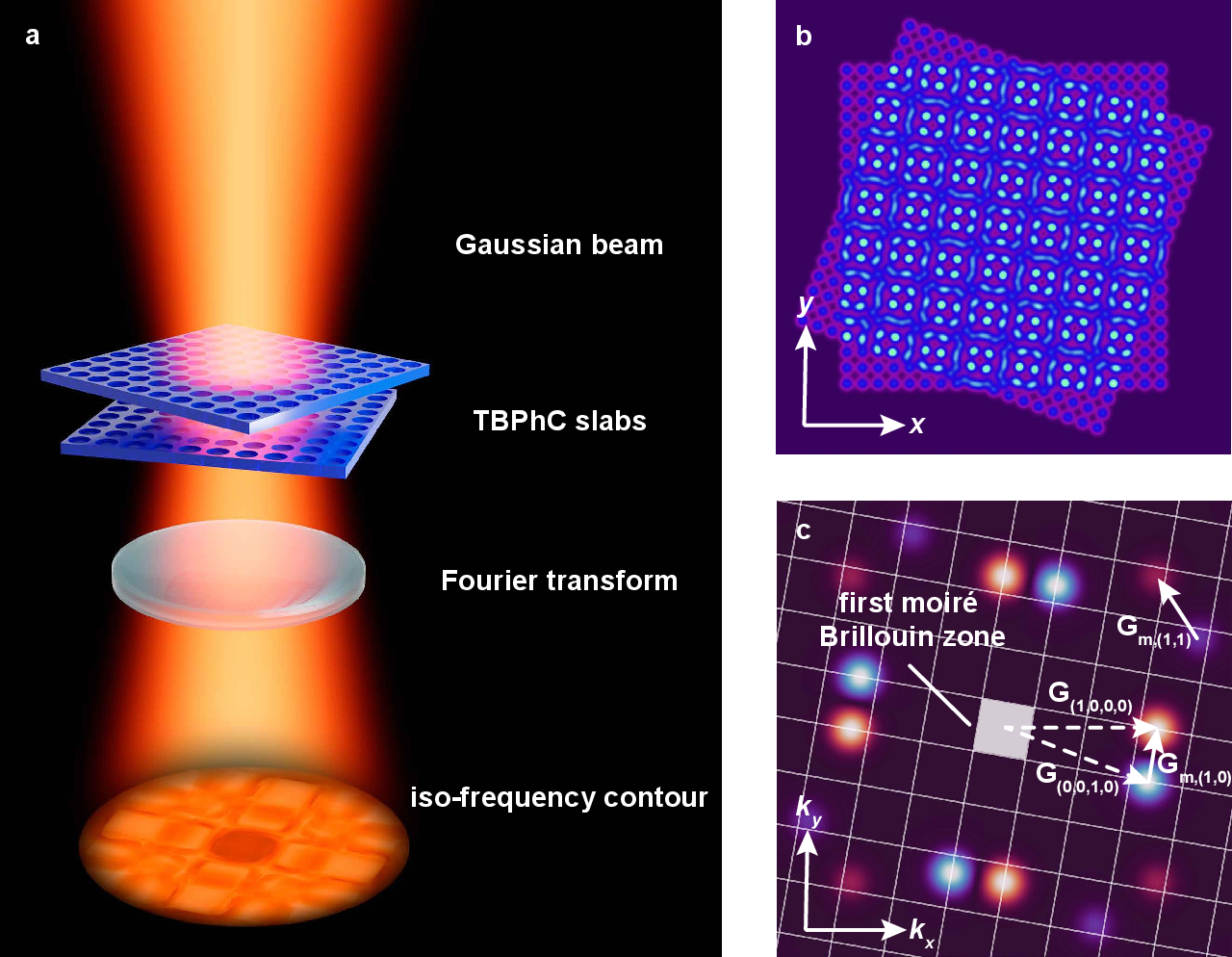 Figure 3 From On Chip Optical Twisted Bilayer Photonic Crystal