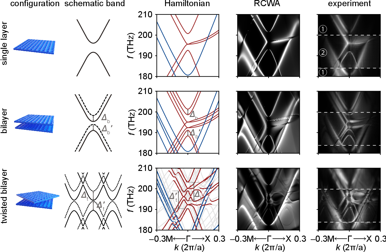 Figure 3 From On Chip Optical Twisted Bilayer Photonic Crystal