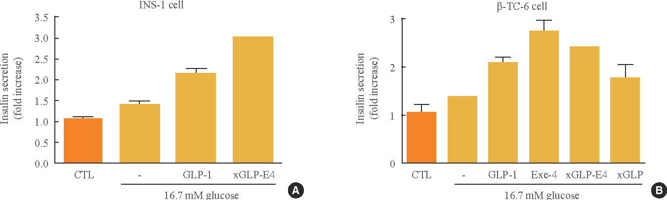 Figure 1 From A Novel Long Acting Glucagon Like Peptide 1 Agonist With