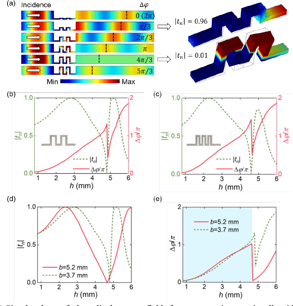 Figure 1 From Steering Flexural Waves By Amplitude Shift Elastic