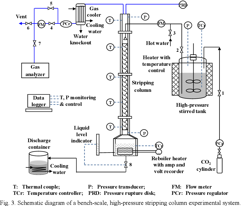 Figure 3 From Development Of A Potassium Carbonate Based Absorption