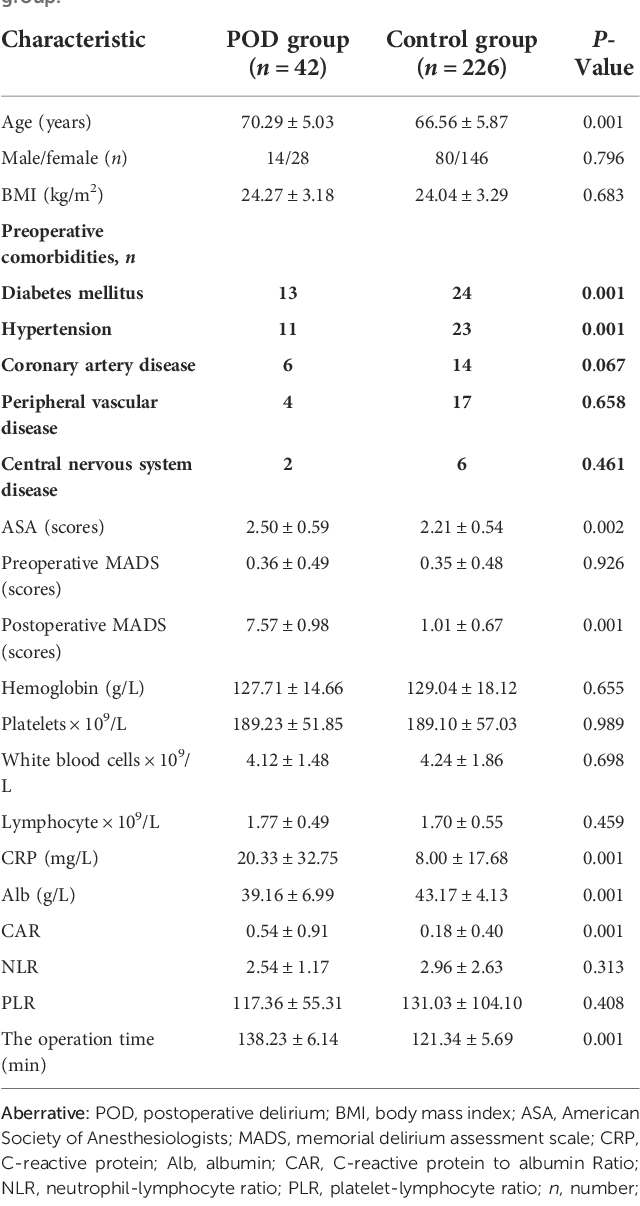 Table 2 From The C Reactive Proteinalbumin Ratio Predicts