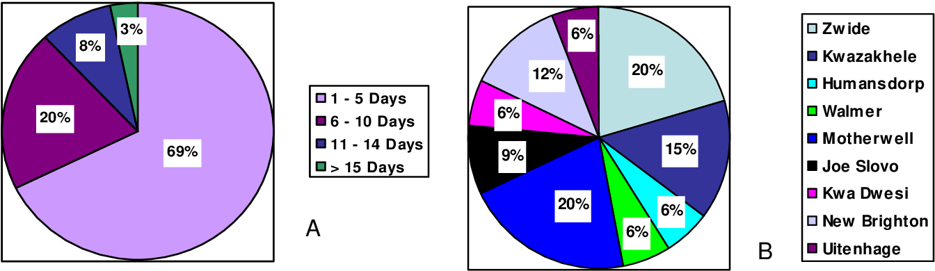 Epidemiology And Antibiotic Susceptibility Patterns Of Mycoplasma Sp