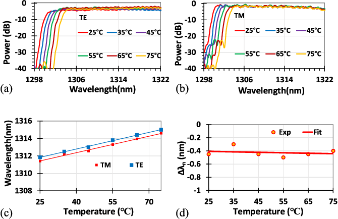 Figure 2 From Polarization Insensitive Silicon Photonic Filter With