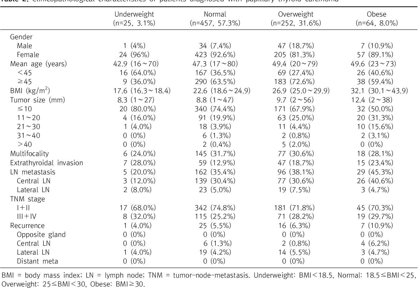 Table 1 From Clinicopathological Relevance Between Body Mass Index And