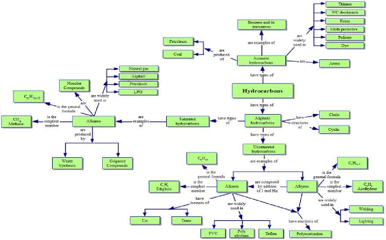 Concept Map Of Hydrocarbons Aurlie Philippa