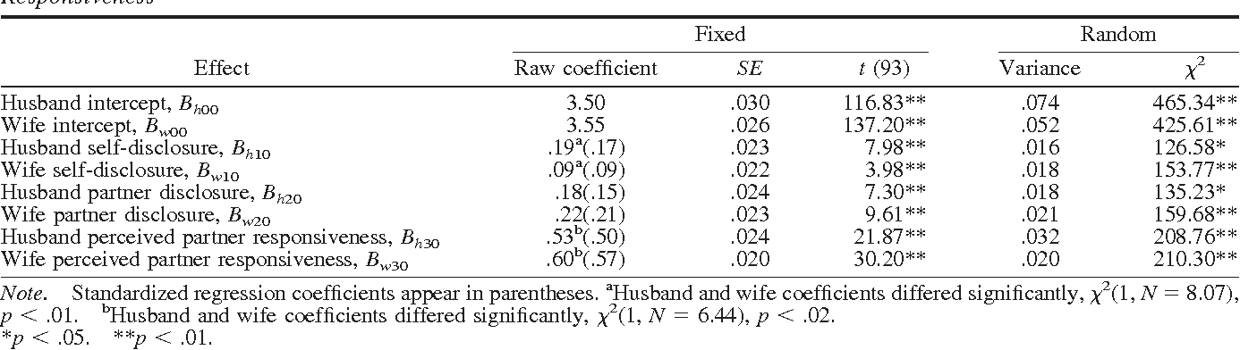 Figure 1 From The Interpersonal Process Model Of Intimacy In Marriage