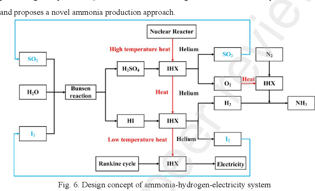 Table 2 From A Study Of Ammonia Hydrogen Electricity Cogeneration