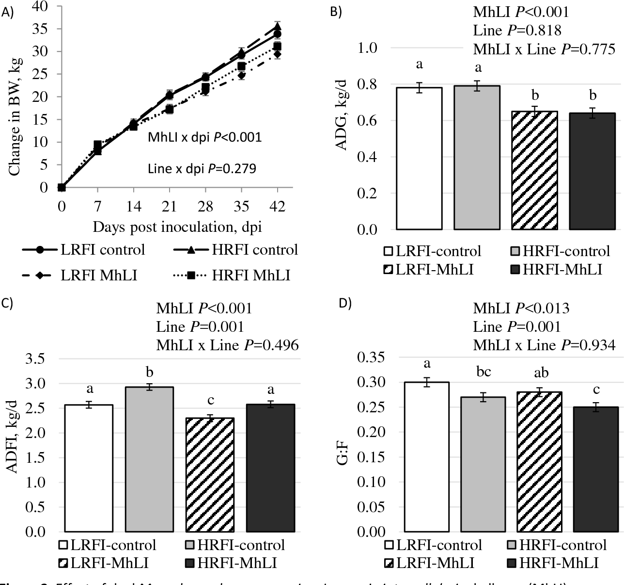 Figure 2 From Impact Of Mycoplasma Hyopneumoniae And Lawsonia