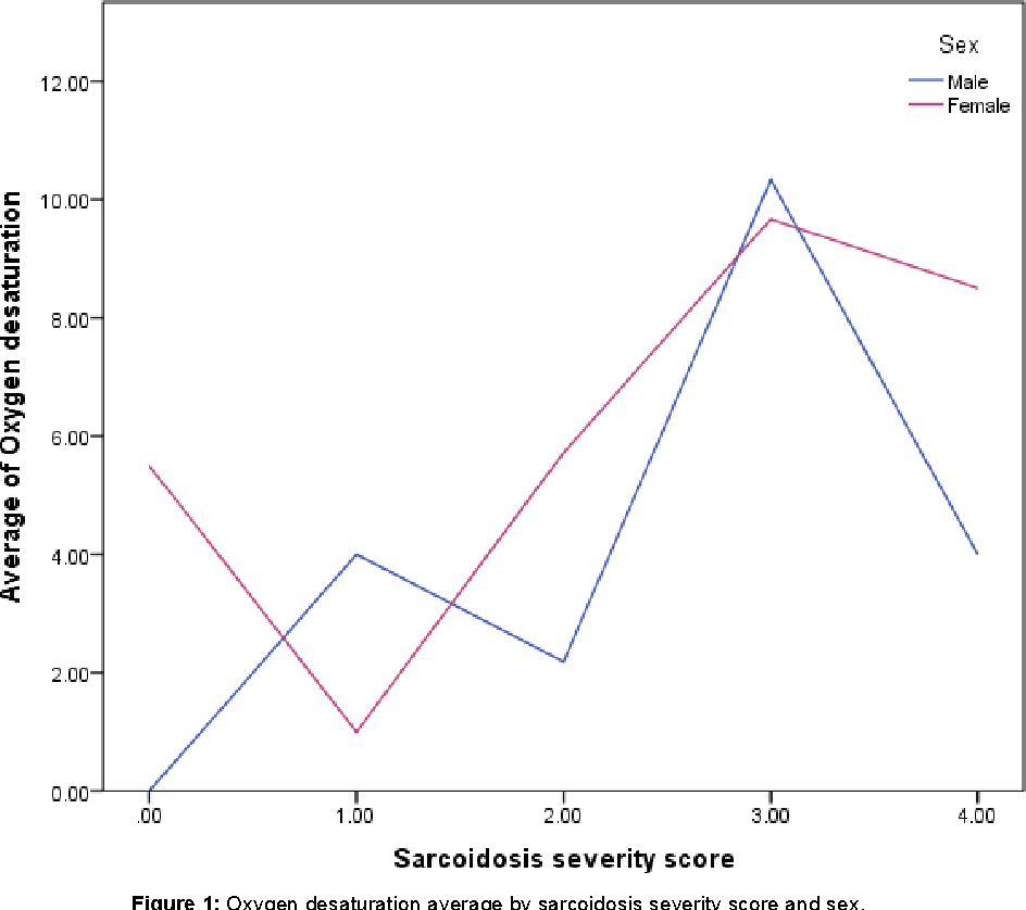 Six Minute Walking Test 6mwt Results Assessment In Pulmonary