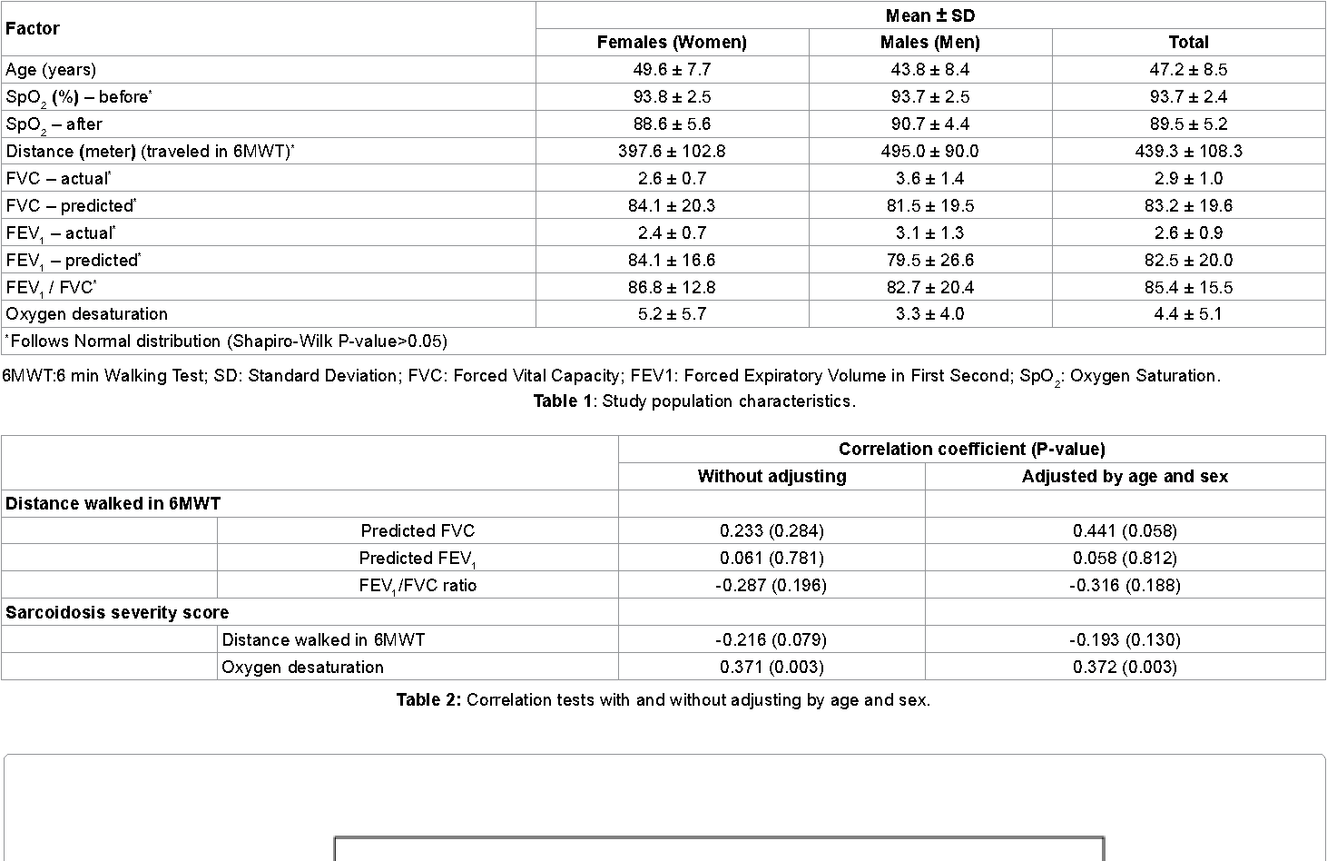 Six Minute Walking Test 6mwt Results Assessment In Pulmonary