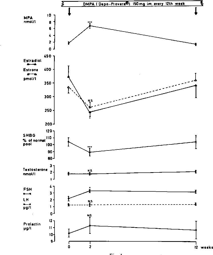 Pdf Plasma Levels Of Medroxyprogesterone Acetate Mpa Sex Hormone