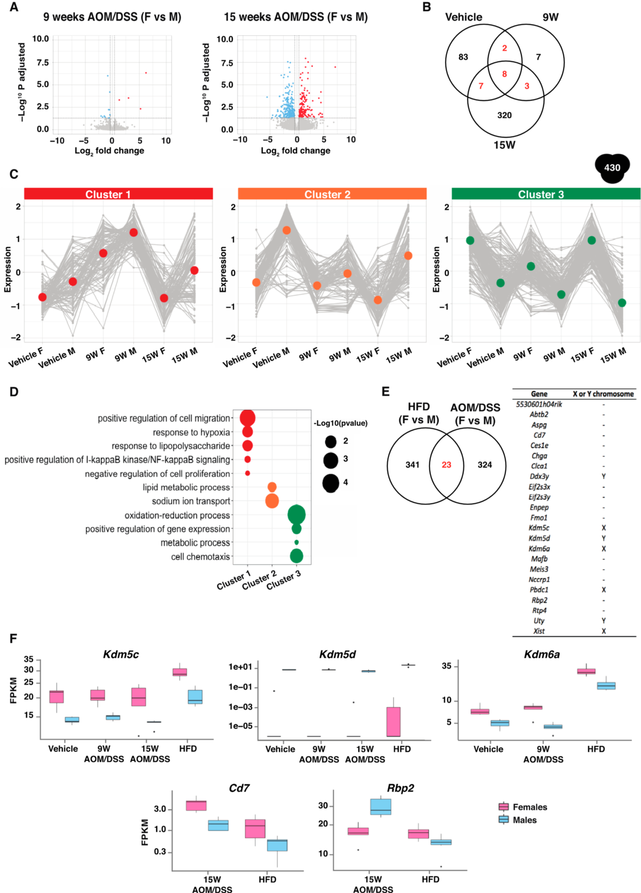 Pdf Colitis Induces Sex Specific Intestinal Transcriptomic Responses