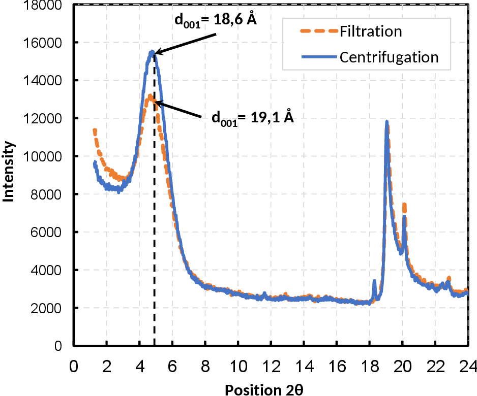 Figure 1 From Influence Of Experimental Procedure On D Spacing