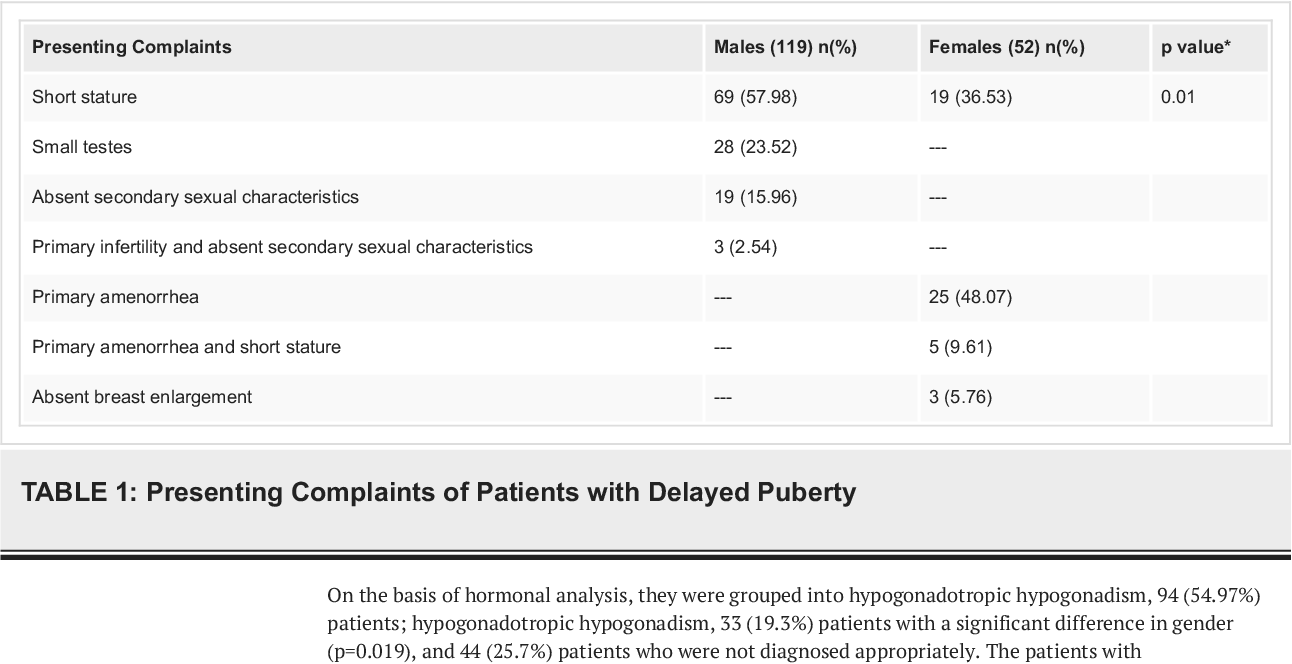 Table 1 From Clinical Spectrum And Causes Of Delayed Puberty Among