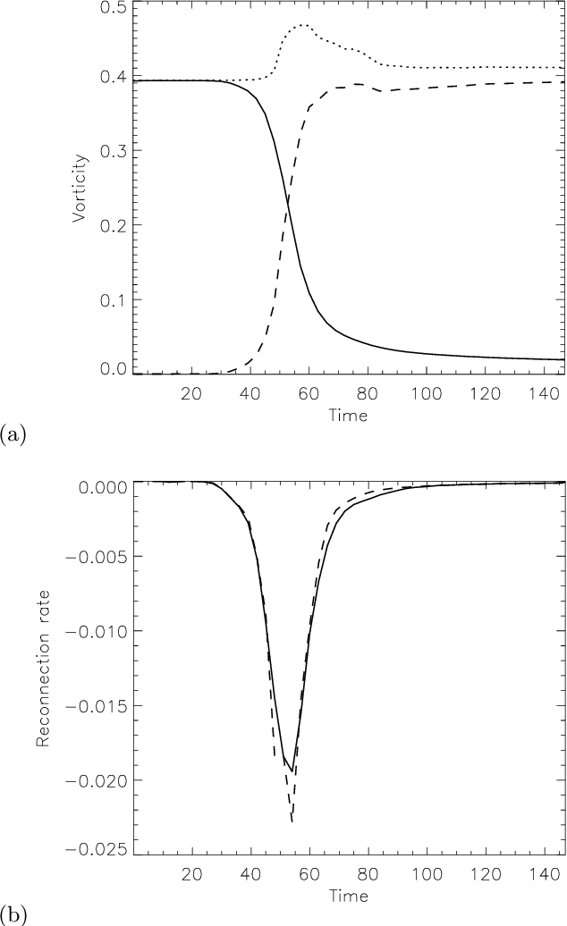 Figure 1 From Vortex Line Topology During Vortex Tube Reconnection