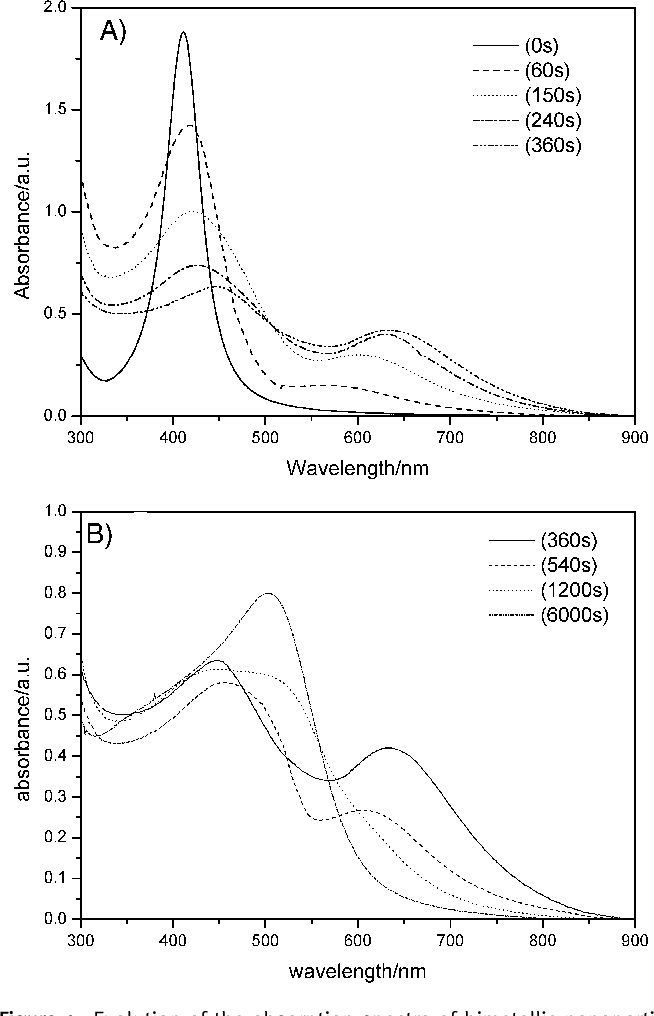 Figure 1 From Synthesis Of Agagau Metal Corealloy Shell Bimetallic