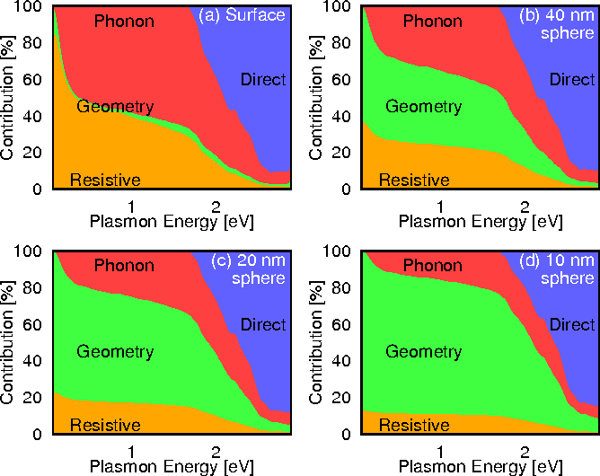 Figure 2 From Nonradiative Plasmon Decay And Hot Carrier Dynamics