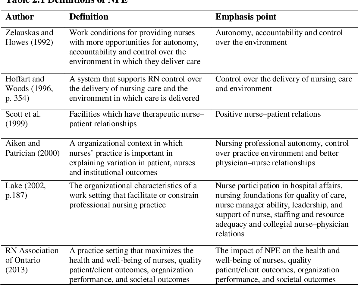 Pdf Identification Of Nursing Sensitive Indicators For Nursing