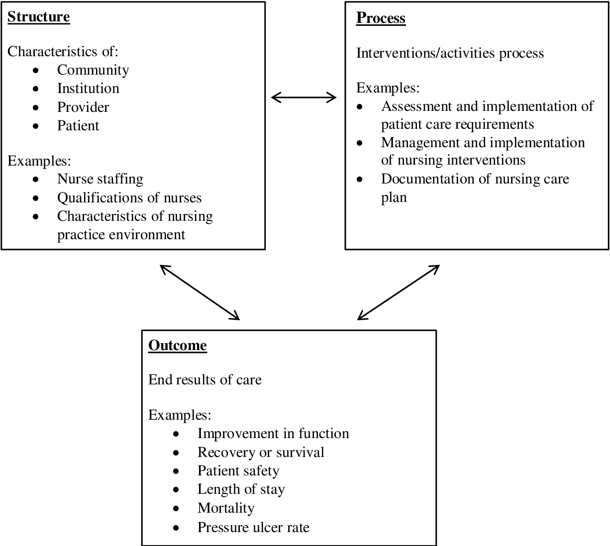 Pdf Identification Of Nursing Sensitive Indicators For Nursing