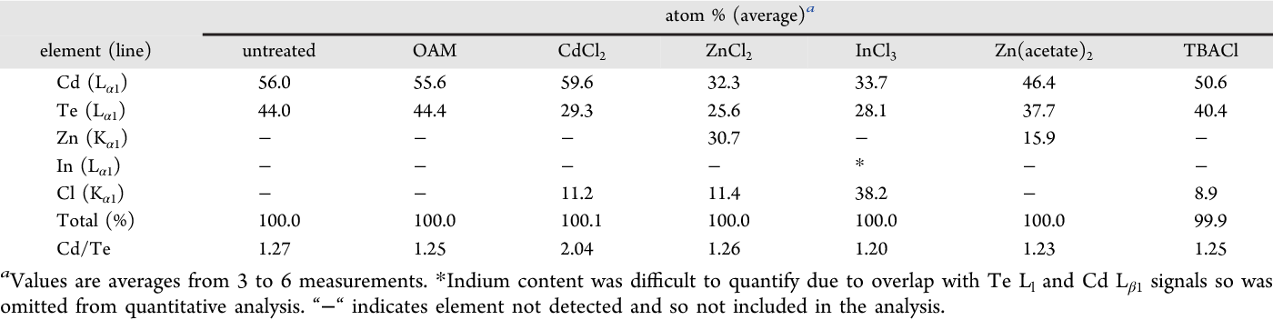 Table 2 From Finding And Fixing Traps In Iivi And Iiiv Colloidal