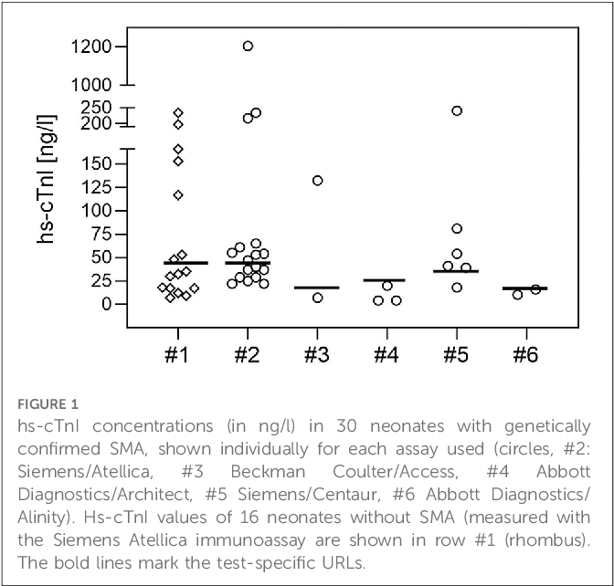 Figure 1 From High Sensitive Cardiac Troponin I Hs Ctni