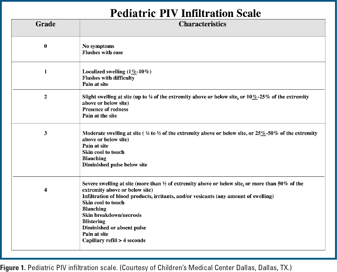 Iv Infiltration Scale