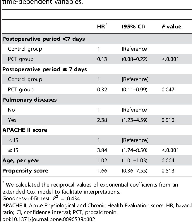 Table 1 From A Procalcitonin Based Algorithm To Guide Antibiotic