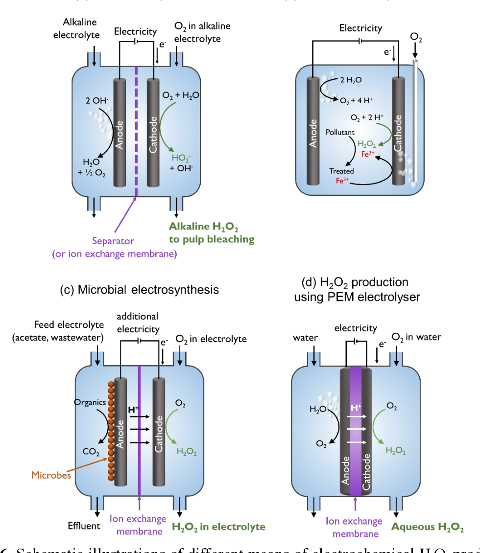 Figure 2 From Toward The Decentralized Electrochemical Production Of