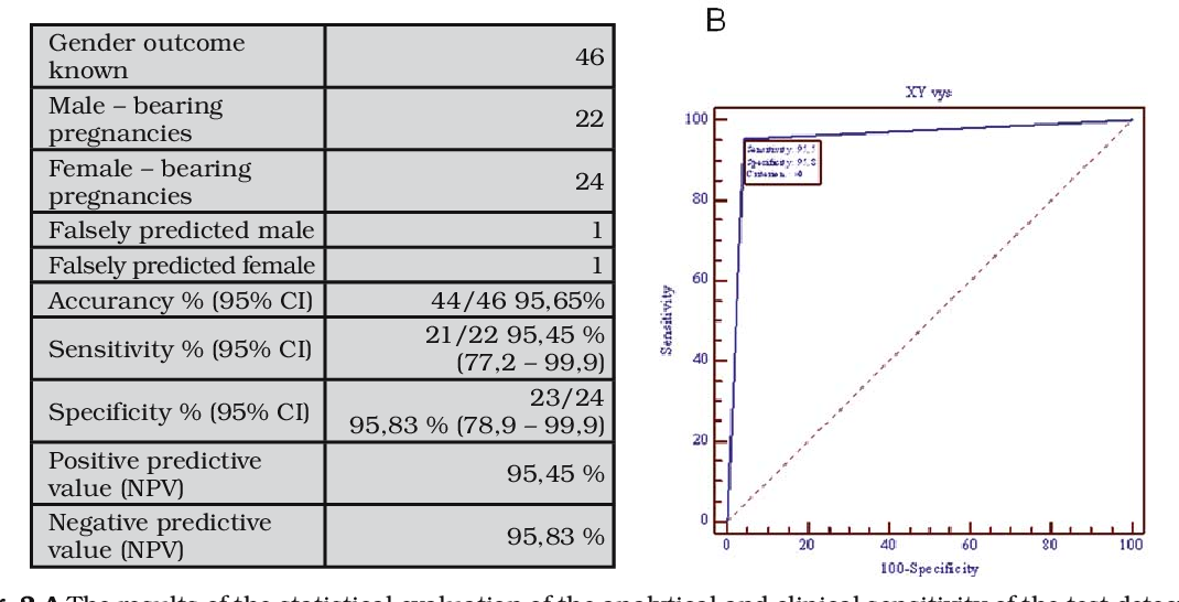 Figure 1 From Non Invasive Fetal Sex Determination Using Sry Specific