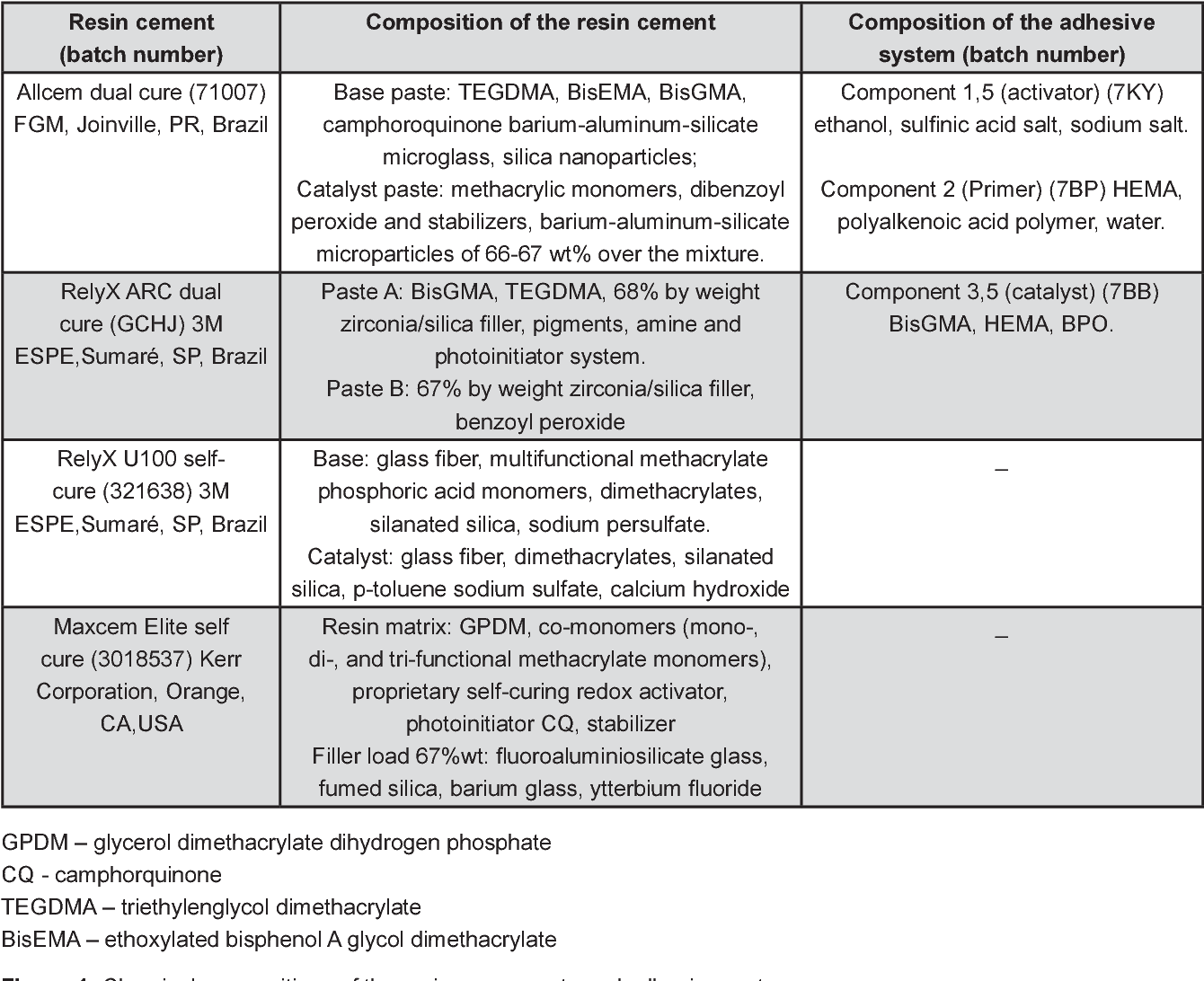 Pdf Conventional Dual Cure Versus Self Adhesive Resin Cements In