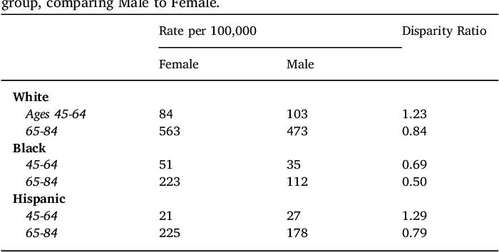 Table 1 From Racial And Sex Disparities In Utilization Rates For