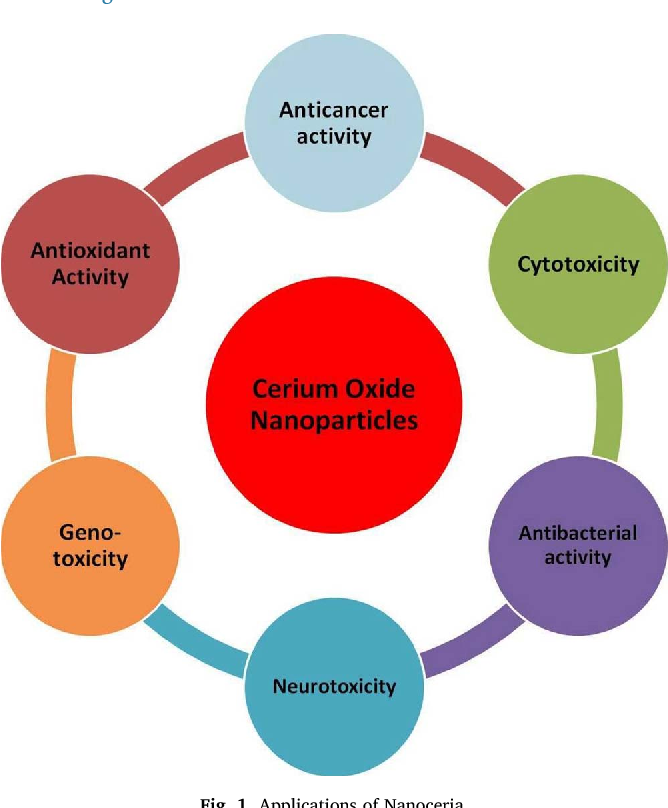 Synthesis And Biomedical Applications Of Cerium Oxide Nanoparticles A