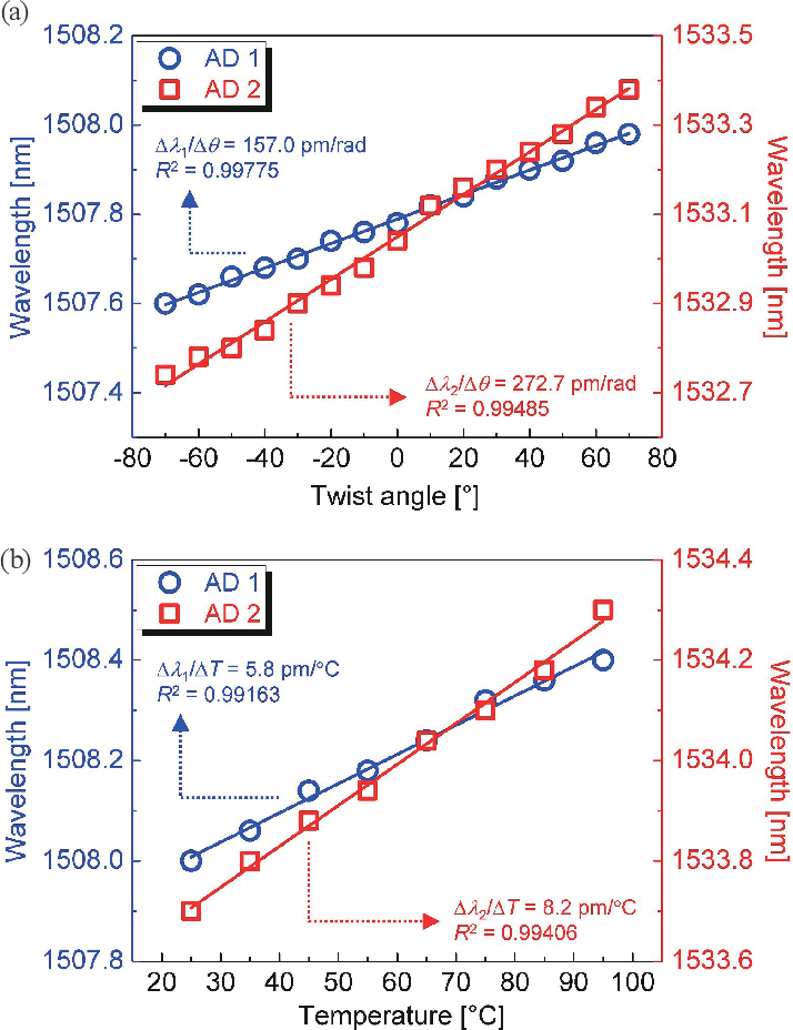 Figure 1 From Polarization Insensitive Simultaneous Measurement Of