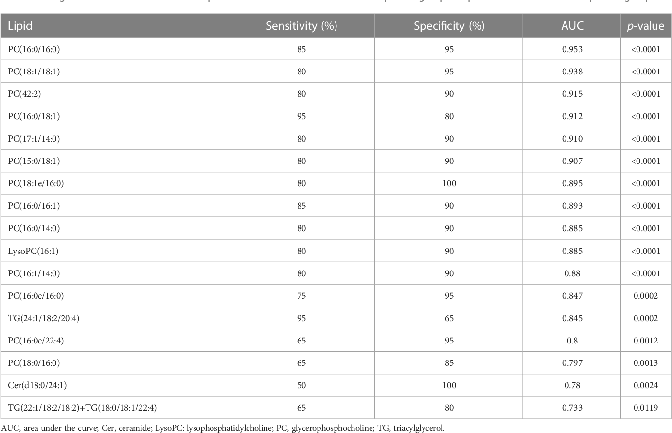 Table 1 From Plasma Lipidomics Of Primary Biliary Cholangitis And Its