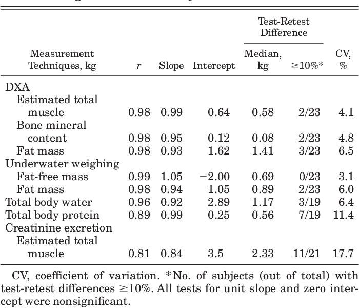 Table 1 From Comparison Of Techniques To Estimate Total Body Skeletal