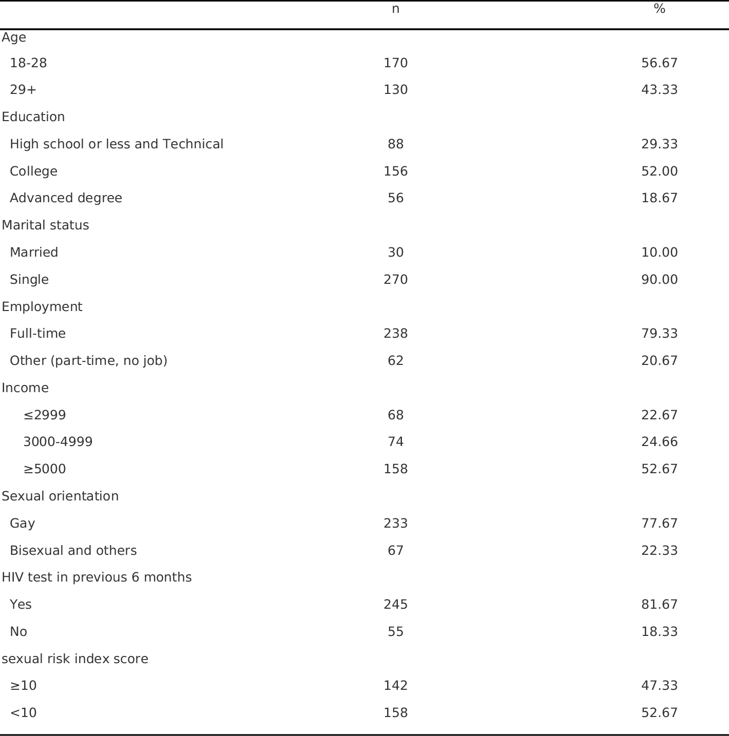 Table 2 From Barriers And Facilitators Of Pre Exposure Prophylaxis