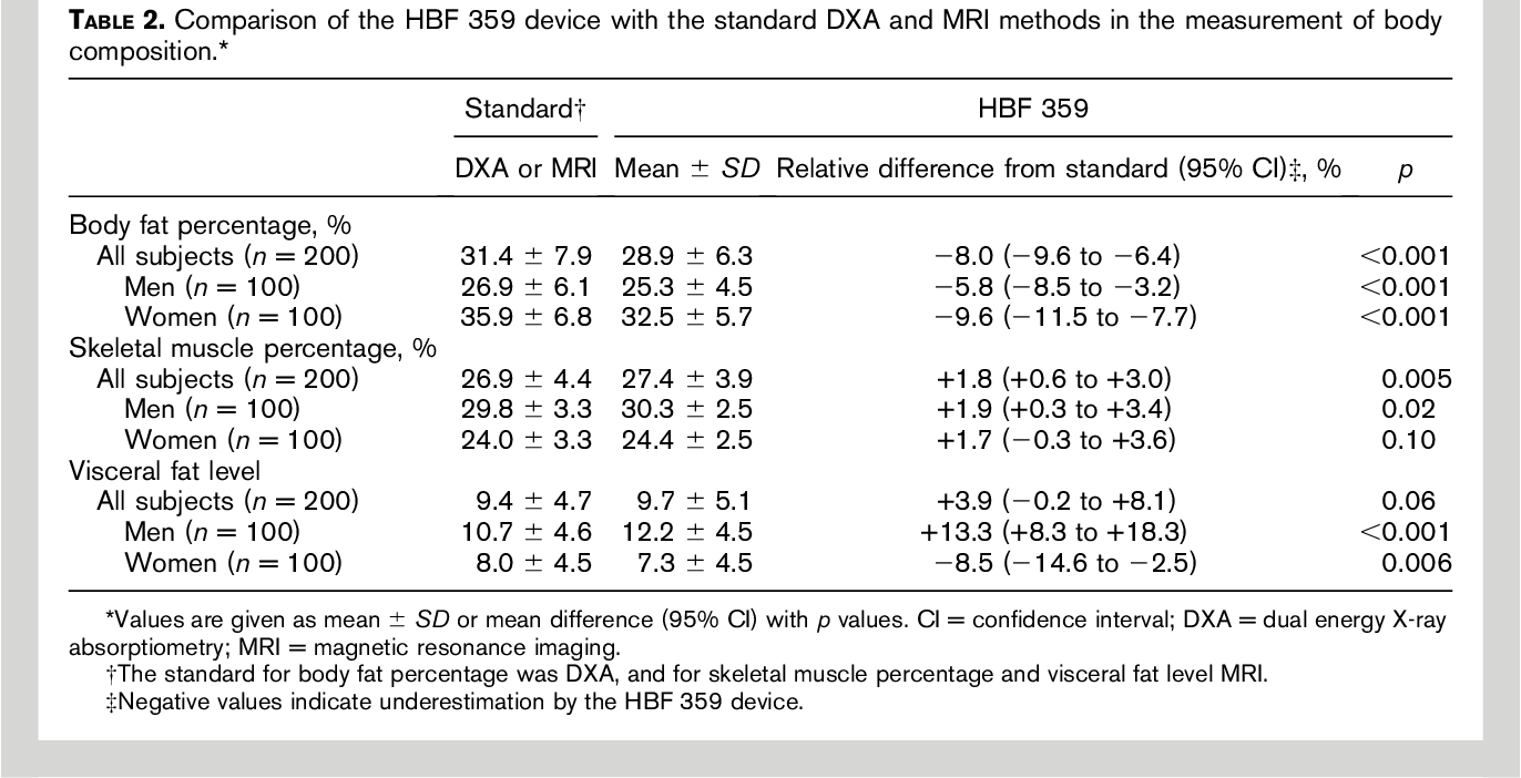 Table 2 From Comparison Of Two Bioelectrical Impedance Analysis Devices