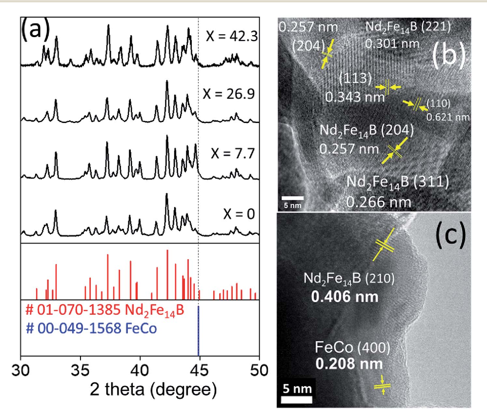 Pdf Chemical Synthesis Of Nd2fe14bfeco Nanocomposite With High