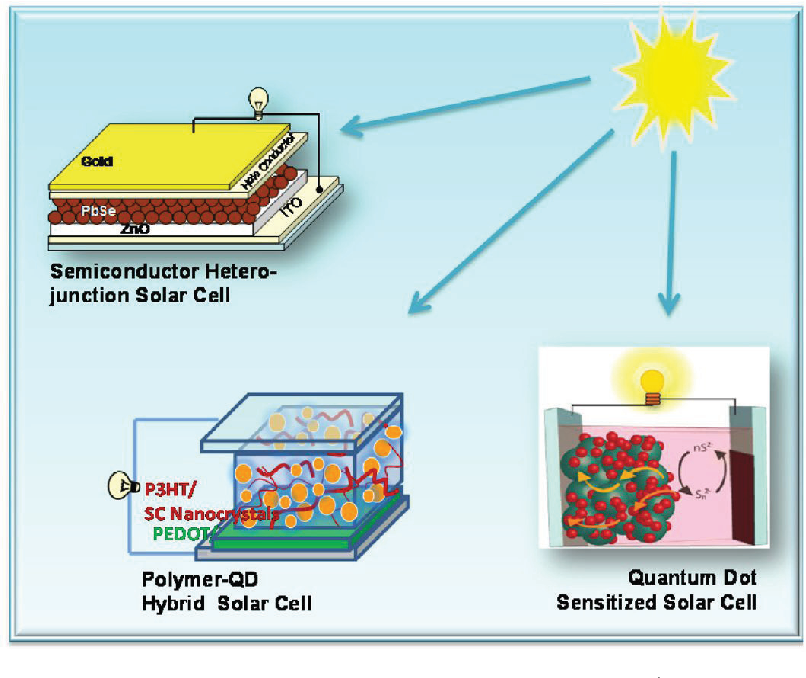 Pdf Quantum Dot Solar Cells The Next Big Thing In Photovoltaics