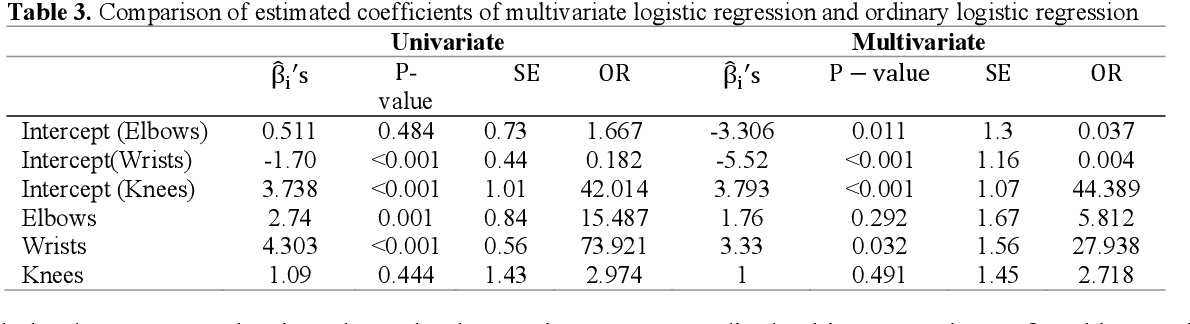 Figure 1 From Multivariate Logistic Regression Analysis Using