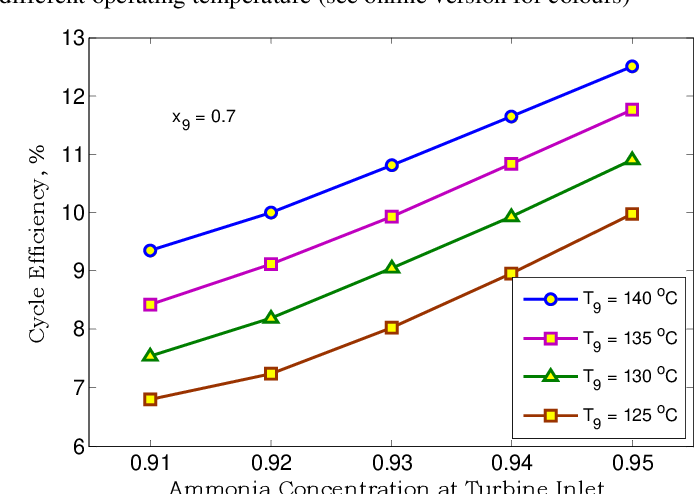 Figure 1 From Thermodynamic Analysis Of Kalina Cycle Configurations For