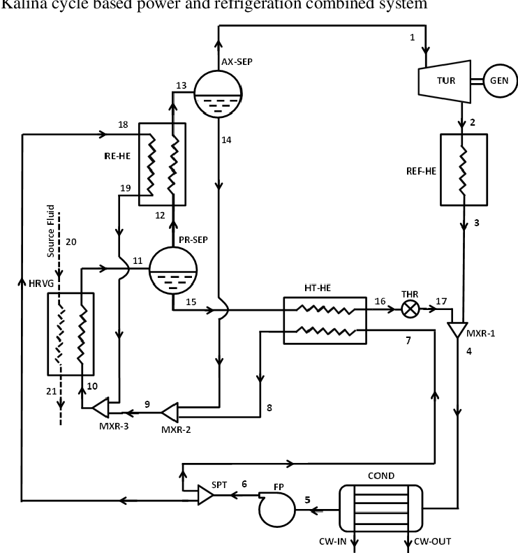 Figure 1 From Thermodynamic Analysis Of Kalina Cycle Configurations For