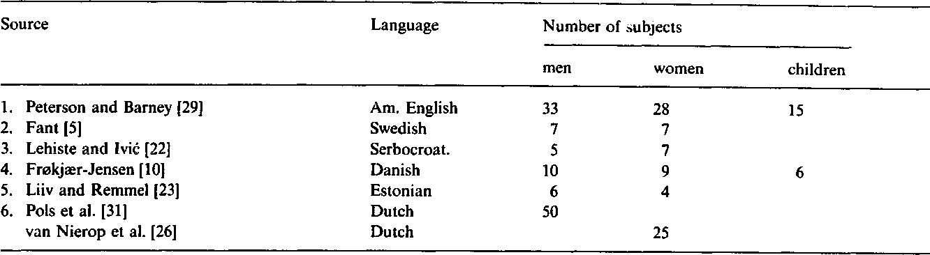 Table 1 From Articulatory And Perceptual Factors Controlling The Age