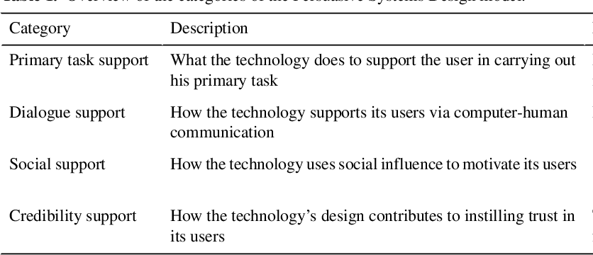 Table 1 From Evaluation Of The Perceived Persuasiveness Questionnaire