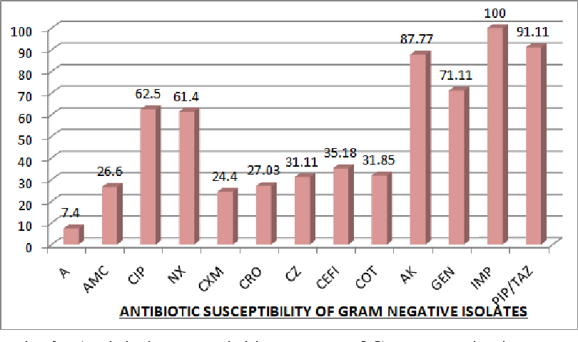 Pdf Distribution And Antibiogram Of Gram Negative Isolates From