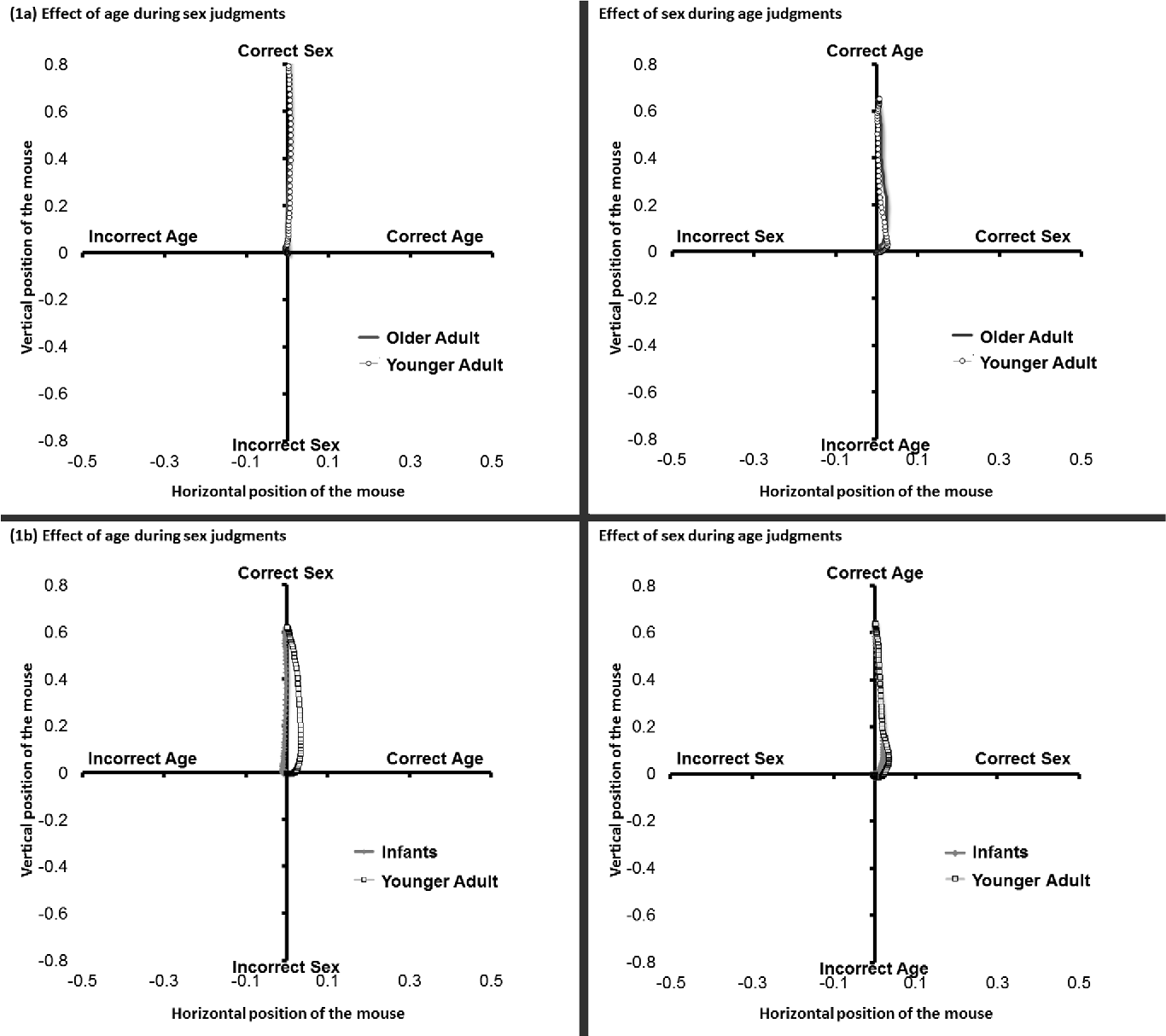 Figure 2 From Investigating The Early Stages Of Person Perception The