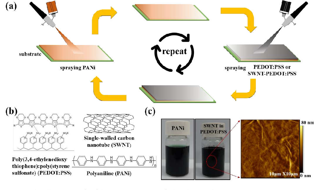 Pdf Organic Thermoelectric Nanocomposites Assembled Via Spraying