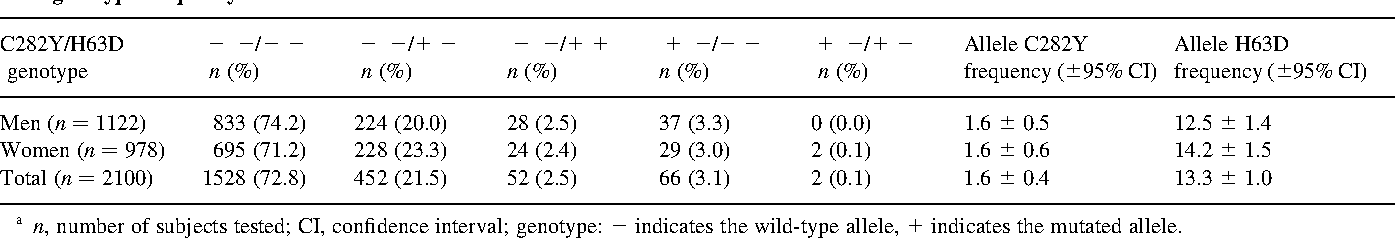 Table 1 From Frequency And Biochemical Expression Of C282yh63d