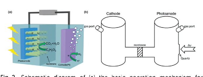 Figure 1 From Photoelectrochemical Hydrogen Production From Biomass